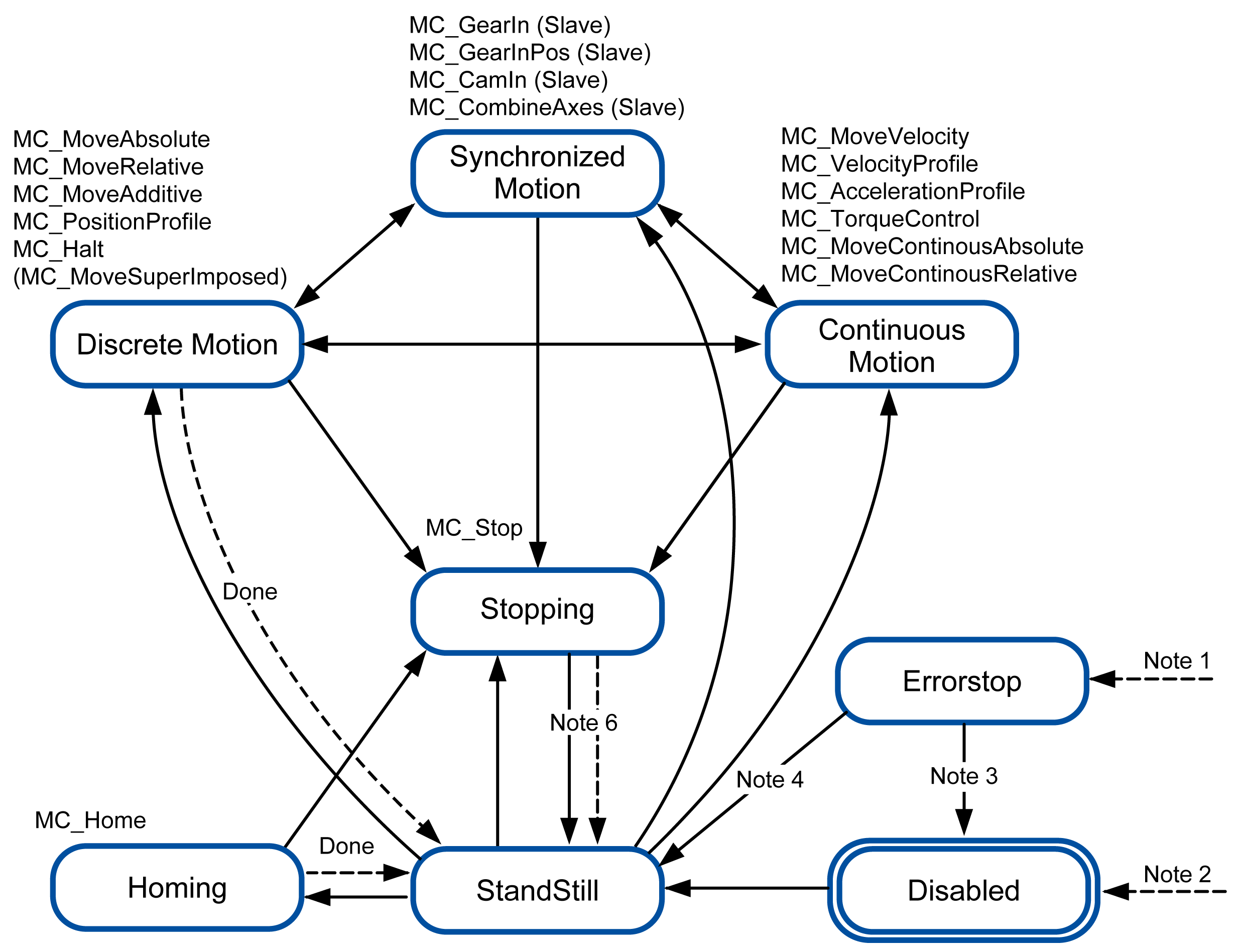 PLCopen State Diagram